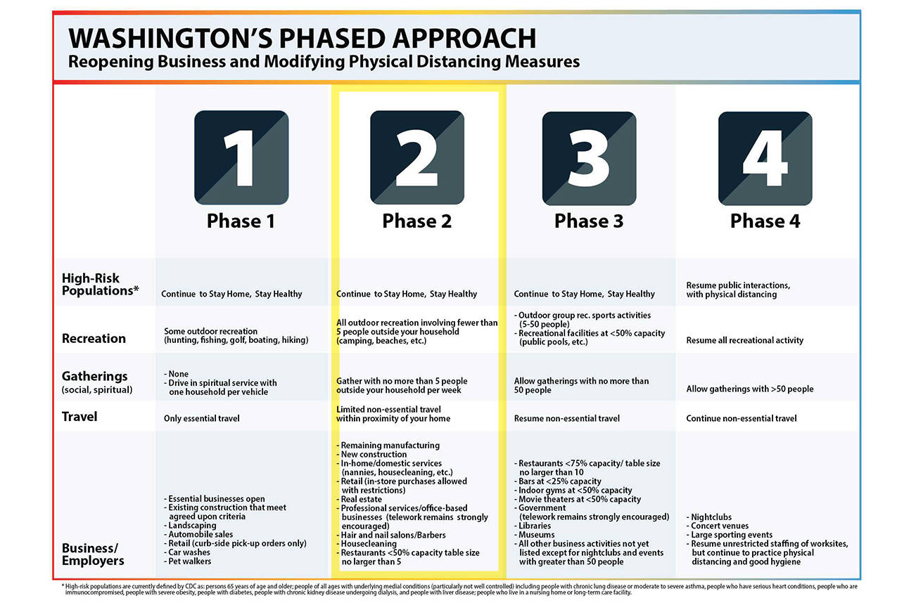 San Juan County approved for Phase Two | Islands' Sounder